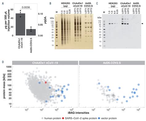 Comparative Analysis Of Chadox1 Ncov 19 And Ad26cov2s Sars Cov 2