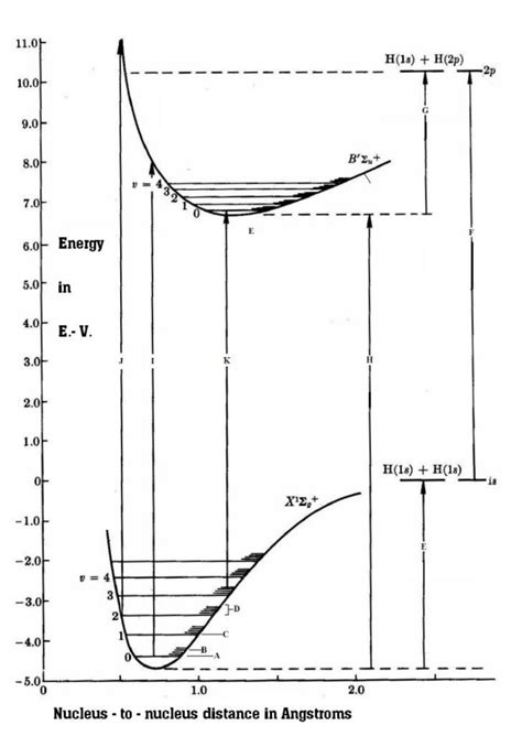 Electronic Vibrational And Rotational Energy Levels For The