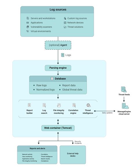 日志管理架构 Eventlog Analyzer