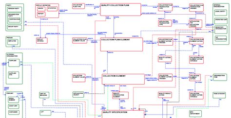 Conceptual Data Model