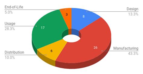 Overview Of Engineering PLM Phases Addressed Download Scientific Diagram