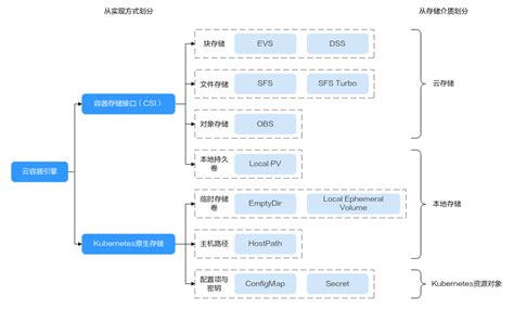 存储概述 云容器引擎 CCE 华为云