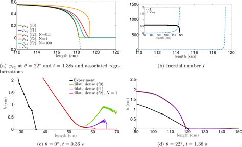 Figure 2 From Dilatancy In Dry Granular Flows With A Compressible μi Rheology Semantic Scholar