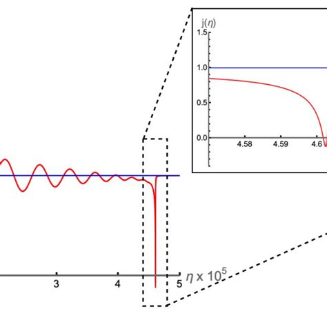 Evolution With Respect To The Redshift Z 1−a A Of The