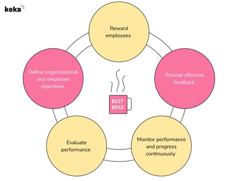 What Is Management By Objectives MBO Keka
