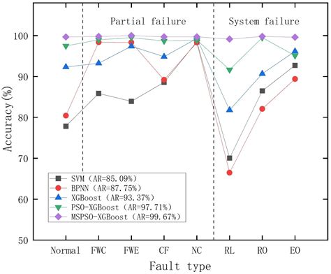 Buildings Free Full Text Fault Diagnosis Of Centrifugal Chiller Based On Extreme Gradient