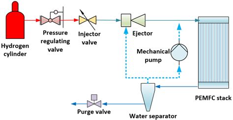 Hydrogen Gas Venting System At Anthony Bohnsack Blog