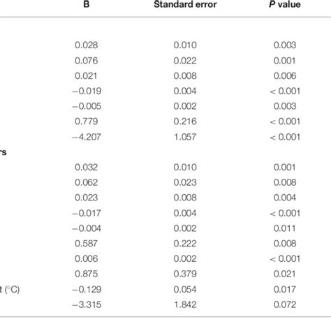 Multivariable Binary Logistic Regression Results Download Scientific