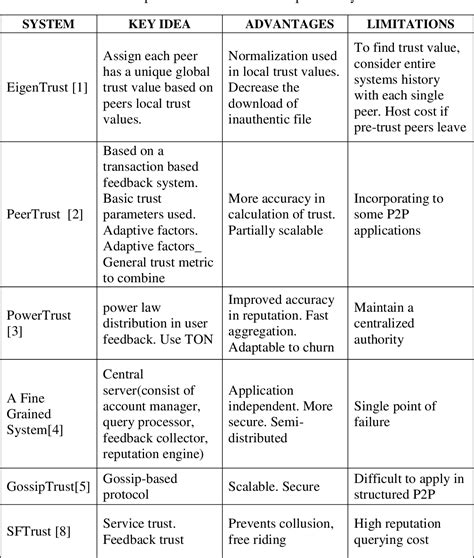 Table 3 1 From A Survey On Reputation Systems And Social Network Based Peer To Peer File Sharing
