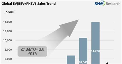 1∼2월 글로벌 전기차 인도량 184만3천대…작년보다 24 4 ↑