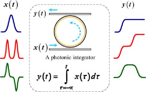 Figure 1 From A Photonic Temporal Integrator With An Ultra Long Integration Time Window Based On