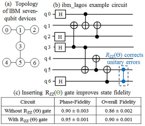 An Example Of Quantum Circuit Engineering B Noise Compensated