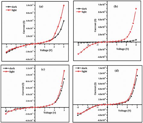 I V Characteristics Of The P Pbsn Si Photodiode Prepared At Different Download Scientific