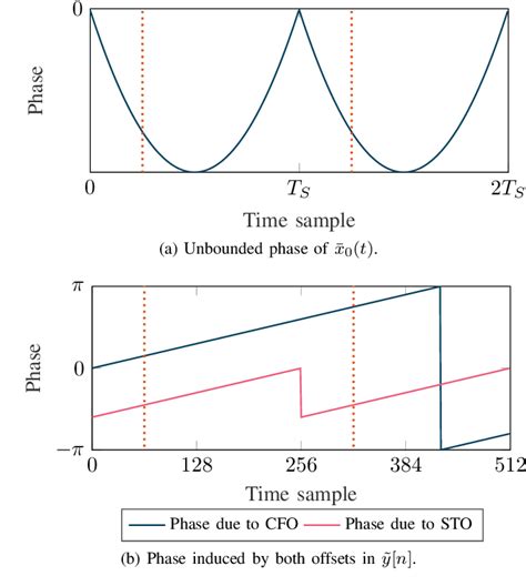 figure 5 from a low complexity lora synchronization algorithm robust to sampling time offsets
