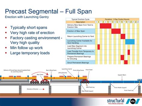 Segmental Bridge Constructin Techniques Pdf