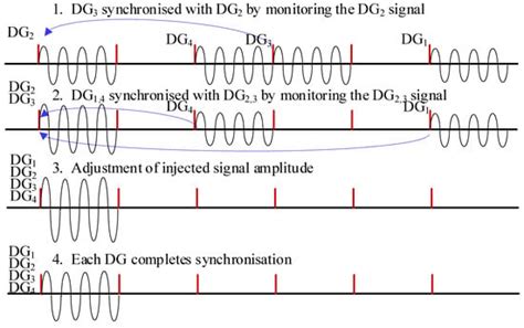An Anti Islanding Protection Method Based On Voltage Synchronous Impedance Angle Measurements