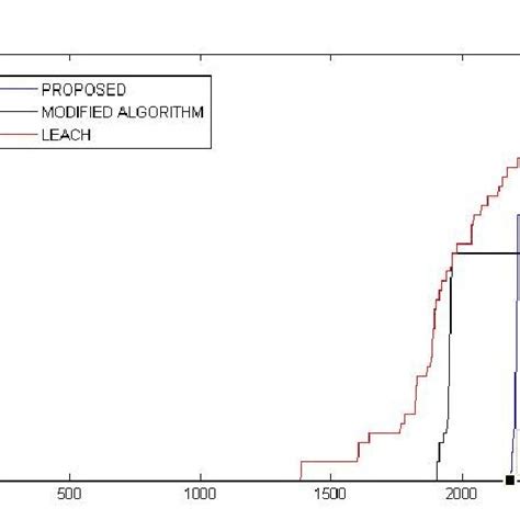 Fnd For Nodes75 And Network Size 100m X 100m Download Scientific