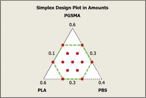 Mixture Design Of Experiments Employed Download Scientific Diagram