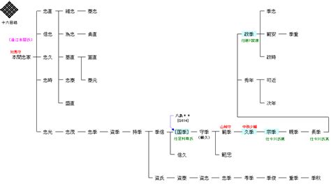 G804 本間忠家
