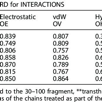 RD Parameters Values For Each Interaction Download Scientific Diagram