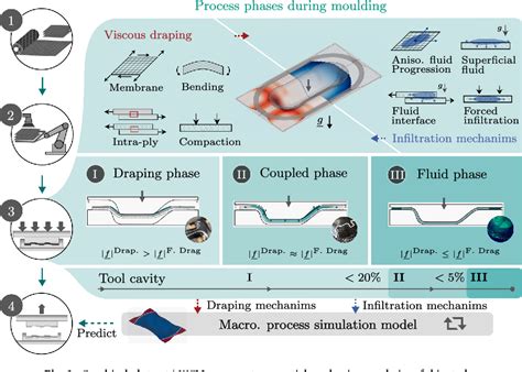 Figure 1 From A 3d Process Simulation Model For Wet Compression Moulding Semantic Scholar