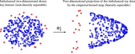 Synthethic Two Dimensional Dataset Representing A Nonlinearly Separable Download Scientific