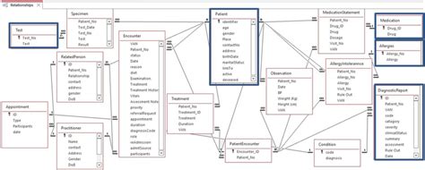 Entity Relationship Diagram ERD For Diagnostic Data Model Download Scientific Diagram