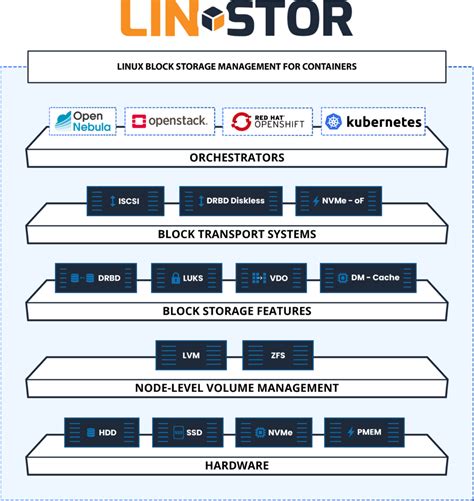 Open Source Edge Computing Storage Solutions Linbit