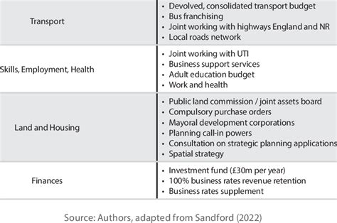 Devolved Powers In Liverpool City Region Download Scientific Diagram