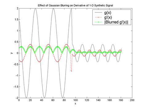 Effect Of Gaussian Blurring On Derivative Of 1 D Synthetic Signal Download Scientific Diagram