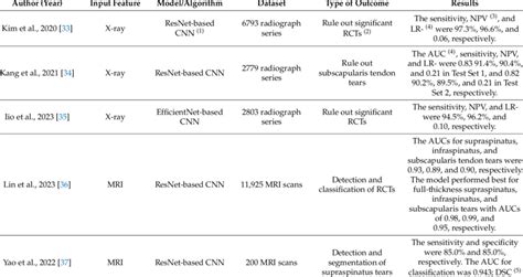 Ai Applications In The Rotator Cuff Tears Download Scientific Diagram