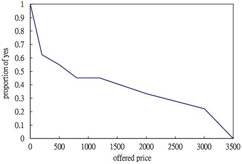 the empirical survival function download scientific diagram