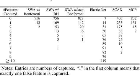 Table 3 From Subsampling Winner Algorithm For Feature Selection In