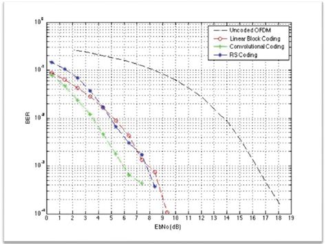 4 Which Is For Code Rate 13 Shows That Convolutional Code Has The