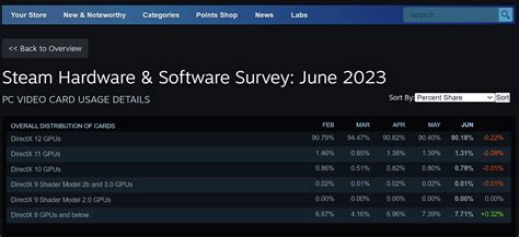 The Rtx 4060 Ti Doesnt Appear In Junes Steam Hardware Survey