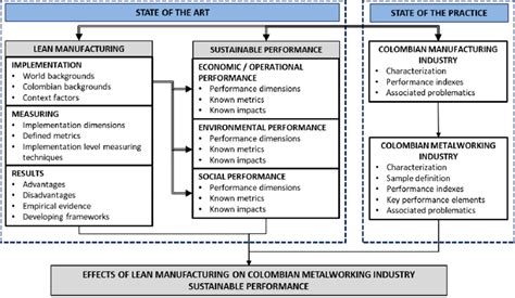 Theoretical Framework Development Strategy Download Scientific Diagram