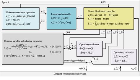 Figure 1 From Fully Distributed Event Triggered Control Of Nonlinear Multiagent Systems Under
