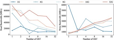 Figure 10 From Optimizing Hpc Io Performance With Regression Analysis