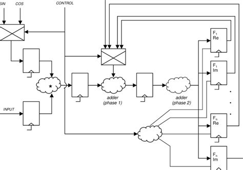 Hardware Implementation Of Dft Architecture Overview Download