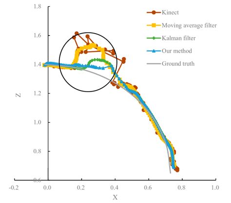 Accuracy Comparison Of Different Algorithms And The True Trajectory