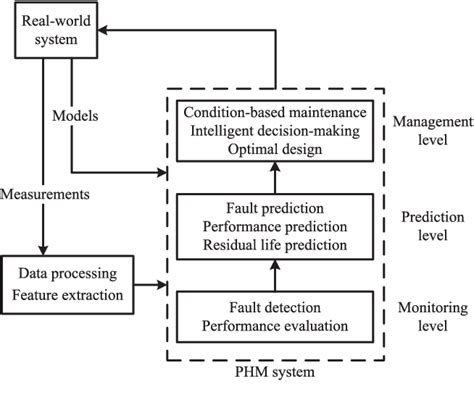 Figure 1 From A Performance Evaluation Algorithm Of Stochastic Hybrid Systems Based On Fuzzy