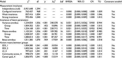 Invariance Testing Across Time And Group Download Table