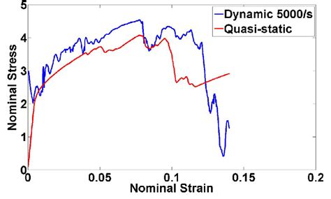 Stressstrain Curves For Dynamic And Quasi Static Case Download