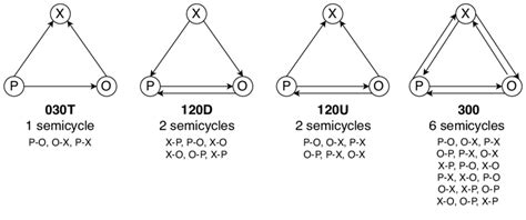 Triad Census Include Only Triads Which Are Transitive And Balanced Download Scientific Diagram