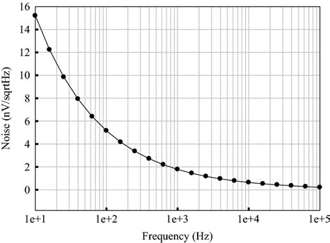 Simulated Output Noise Voltage Download Scientific Diagram