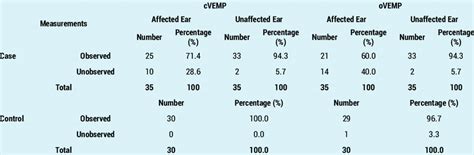 CVEMP And OVEMP Abnormalities In The BPPV And Control Groups Download Scientific Diagram