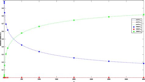 Graphs Of Intervals Vs Solution Values For Problem 53 Download Scientific Diagram