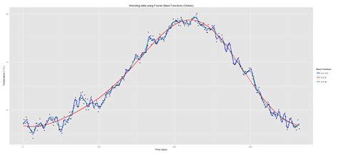 Smoothing Techniques Using Basis Functions Fourier Basis Datascience