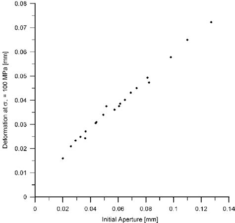 6 Initial Fracture Aperture Versus Maximum Fracture Deformation At