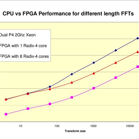 Comparison Of Fpga And Cpu Floating Point Performance For Transform